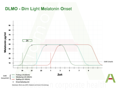 DLMO - All about the chronotype marker