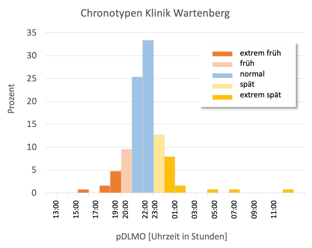 DLMO - All about the chronotype marker